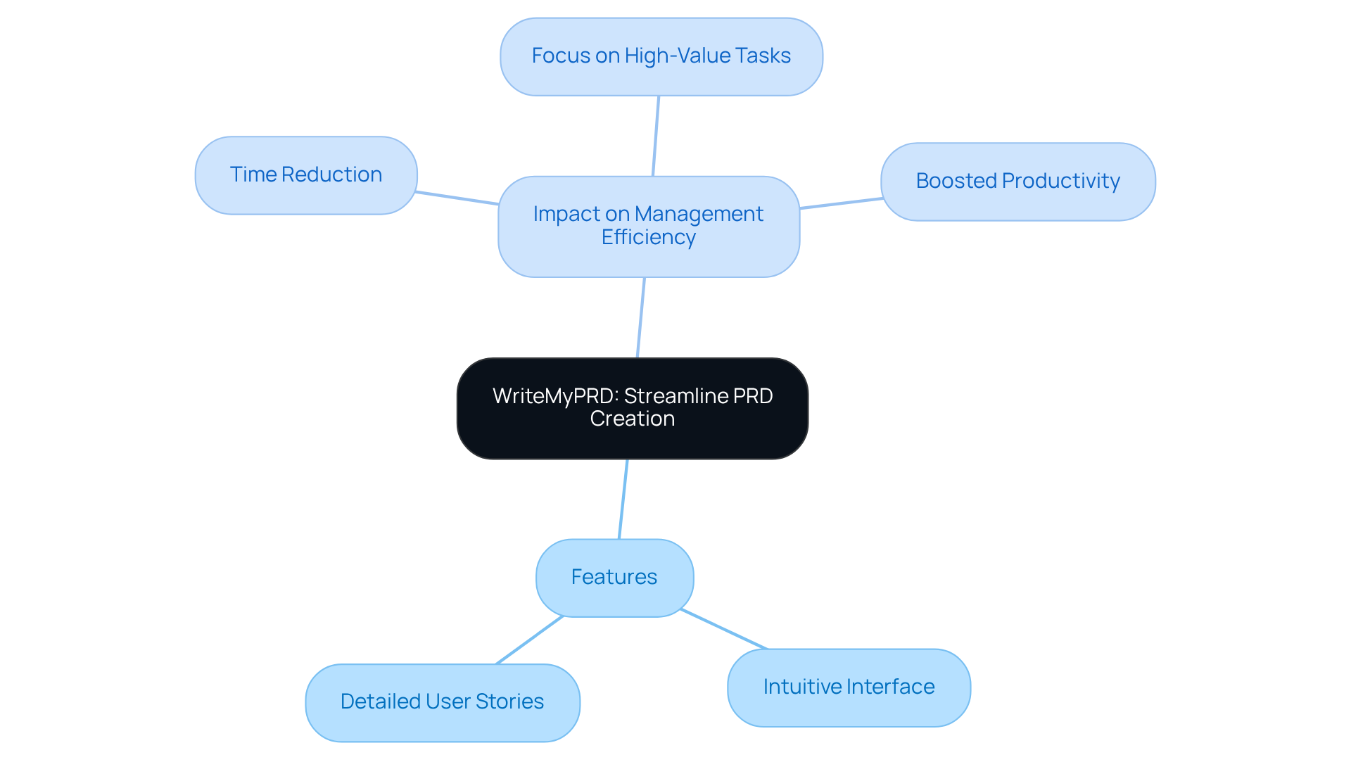 The center represents the WriteMyPRD tool, with branches showing its features and how it impacts management efficiency. Each branch helps you understand the tool's capabilities and benefits at a glance. The center represents the WriteMyPRD tool, with branches showing its features and how it impacts management efficiency. Each branch helps you understand the tool's capabilities and benefits at a glance.