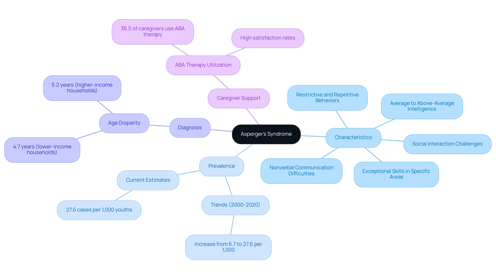 The central node represents Asperger's Syndrome, with branches for key themes like Characteristics, Prevalence, Diagnosis, and Caregiver Support.