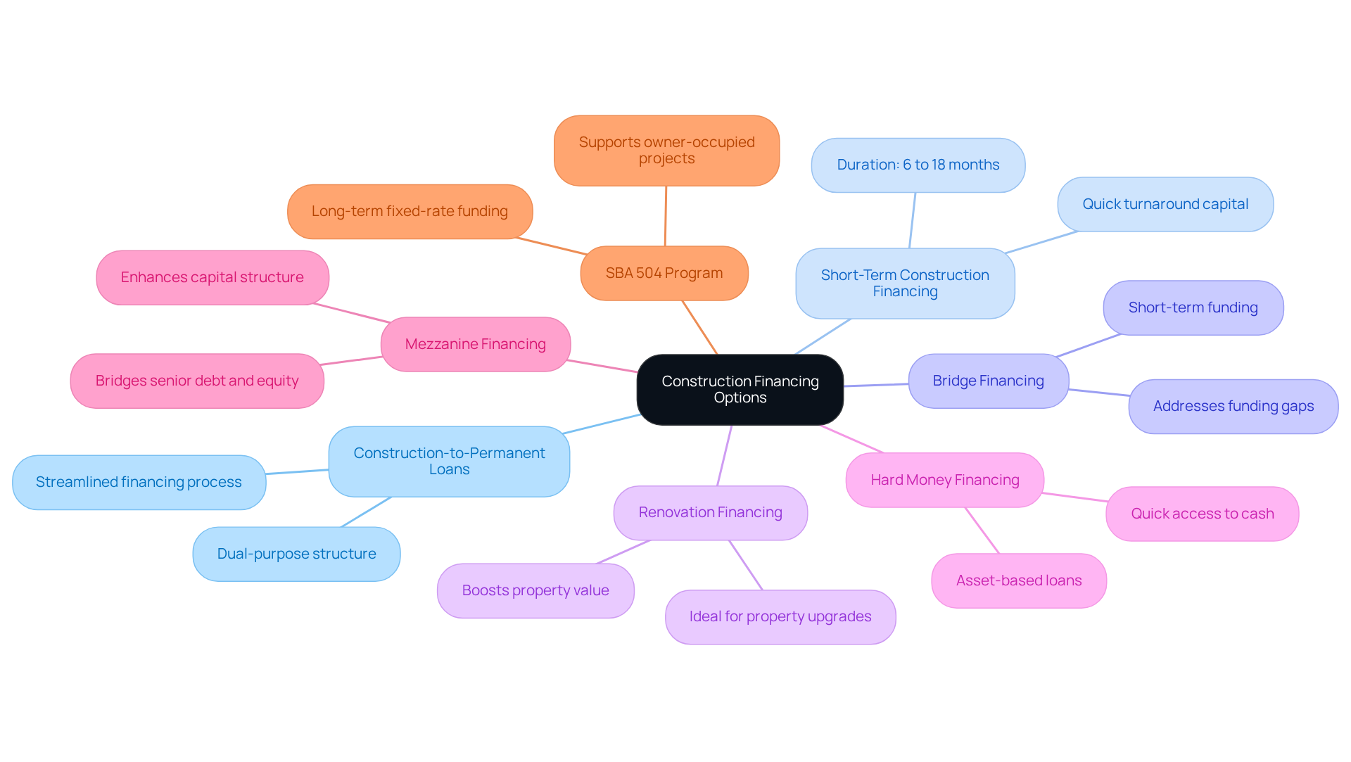 This mindmap starts with the main topic of construction financing in the center. Each branch represents a different loan product, and you can follow the branches to see the unique features of each option. The colors help differentiate between the types, making it easier to understand the variety of choices available.