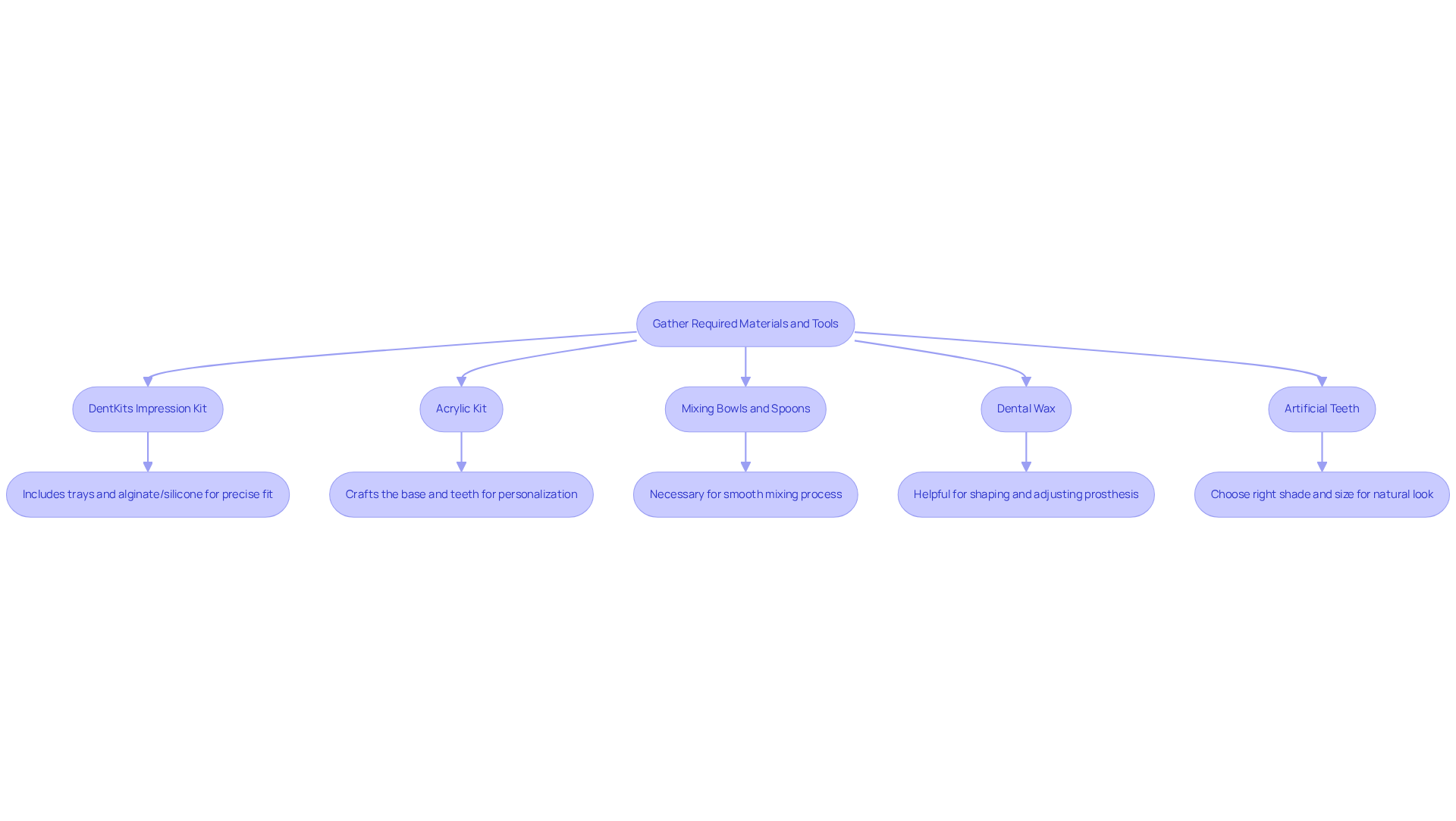 Follow the arrows to see how each material contributes to creating dental prosthetics. Each box represents a necessary item, and the sub-steps explain what each item is used for.