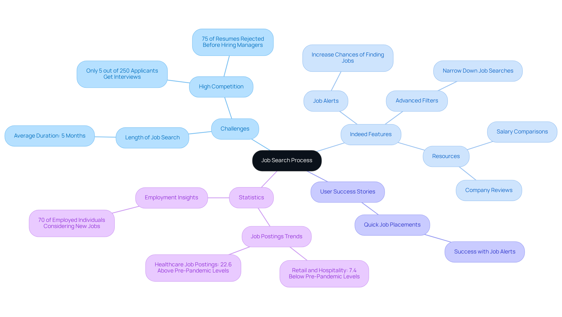 The center represents the overall job search process, while the branches show the challenges, features of Indeed, success stories, and important statistics that can help you in your job search journey.