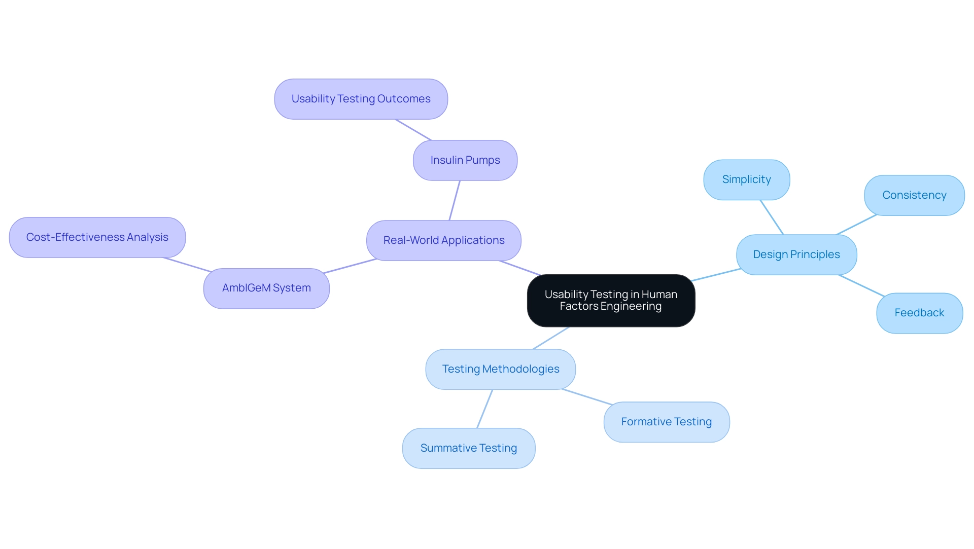 The central node represents usability testing, with branches for design principles, testing methodologies, and real-world applications. Each color represents a different category.