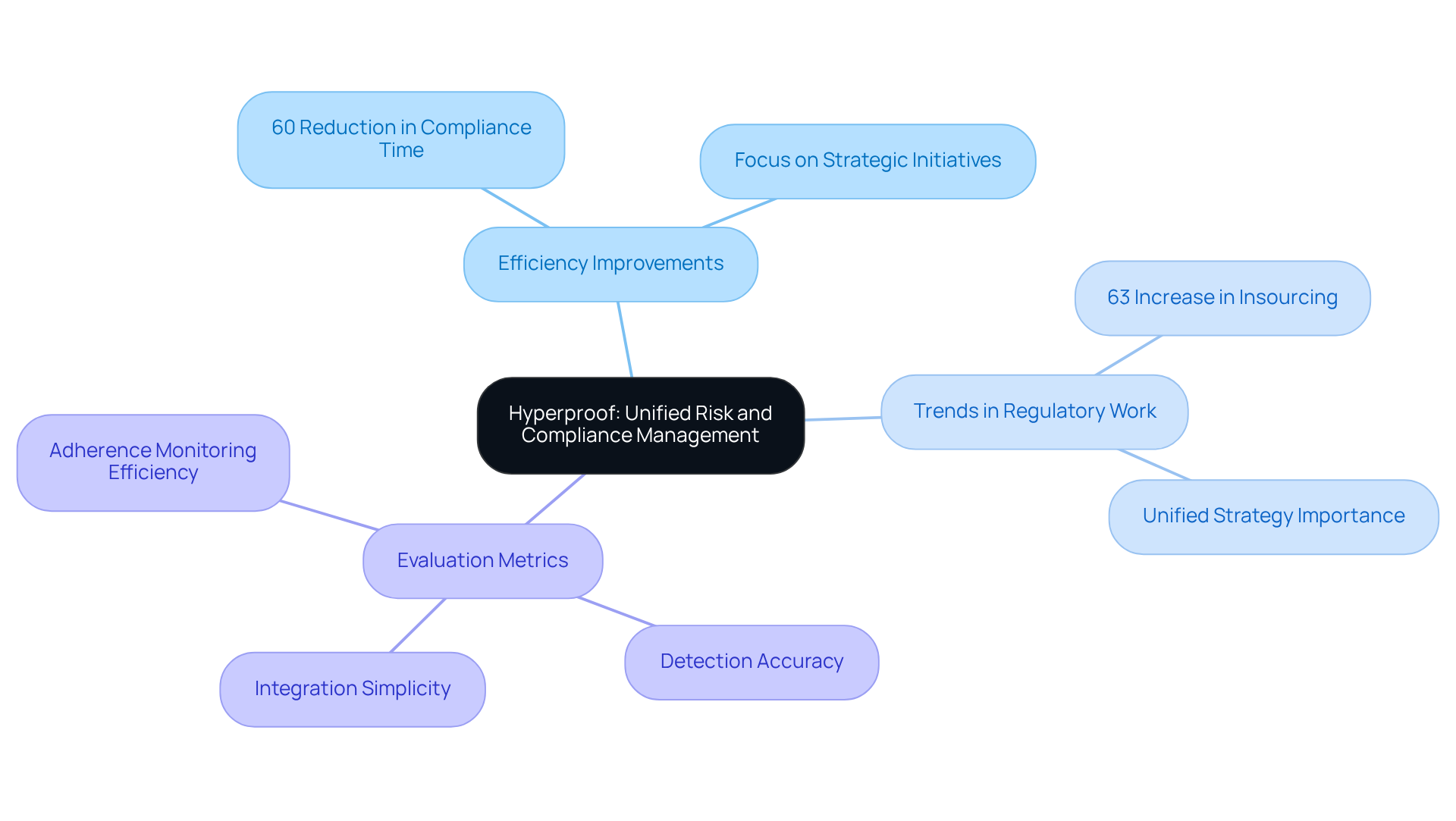 The central node represents Hyperproof's approach, with branches showing key areas of focus. Each sub-branch provides specific insights or statistics related to that area, helping you understand how they connect.