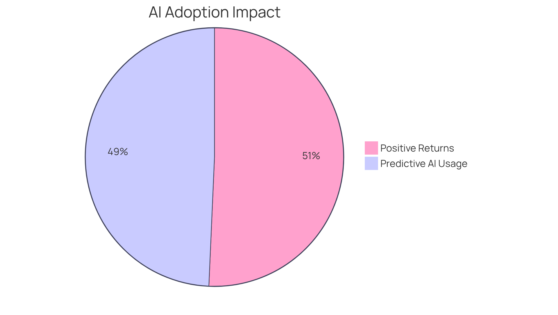 The blue slice shows the percentage of hospitals using predictive AI, while the green slice represents those seeing positive returns from generative AI. The larger the slice, the more significant the impact!