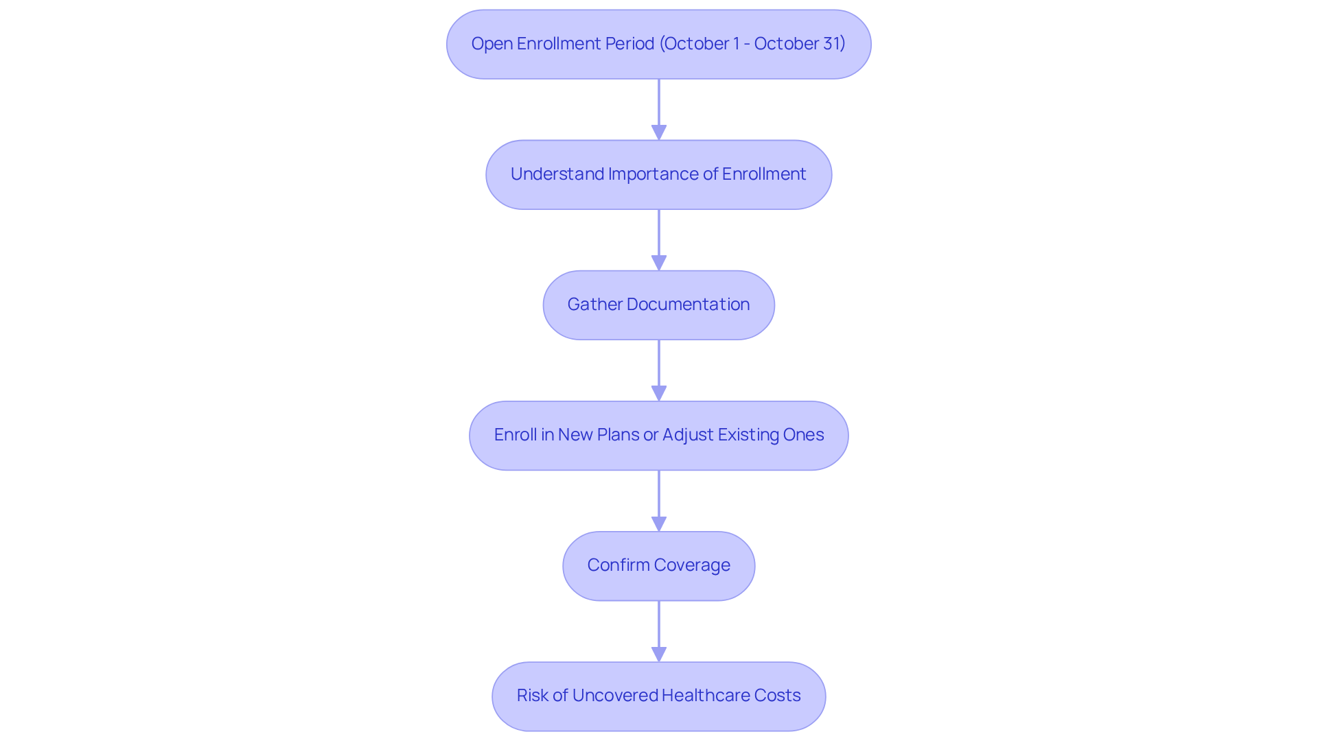 Follow the arrows to see the steps families need to take for open enrollment — from understanding why it's important to gathering paperwork and enrolling in coverage. The last box shows the risks of missing out.