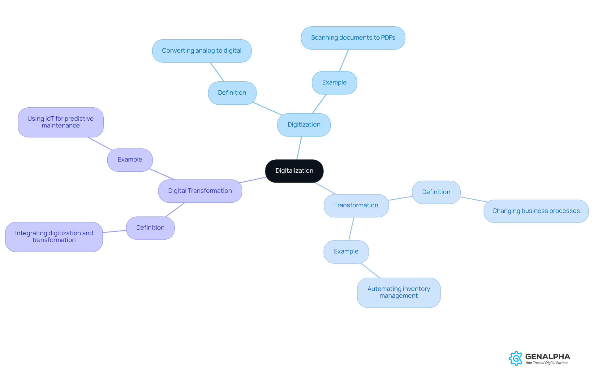 The center represents the overarching theme of digitalization, while the branches illustrate the three key concepts. Each branch provides a brief explanation or example, helping you understand how they relate to each other.