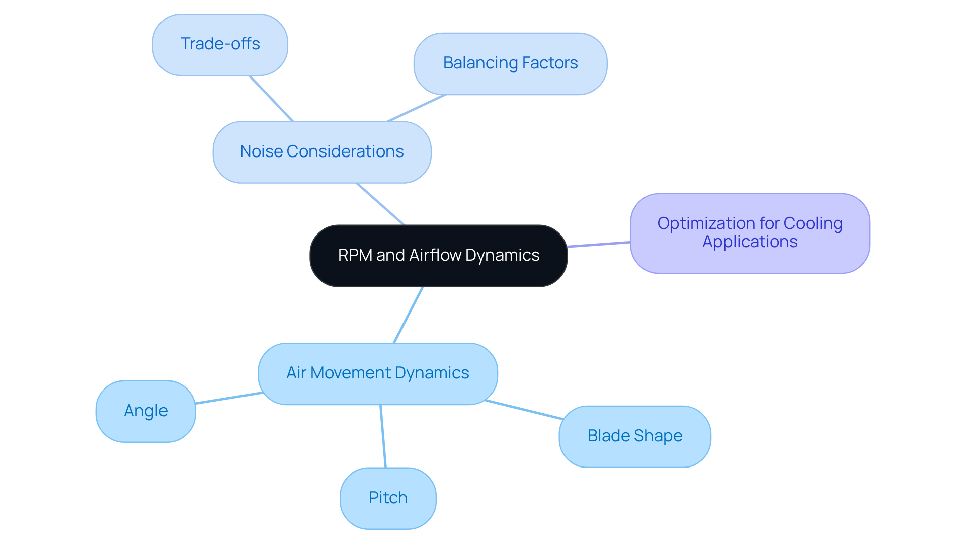 Start at the center with the main topic, then explore the branches to see how RPM affects airflow and what other factors come into play. Each branch represents a different aspect of the discussion, helping you understand the full picture.