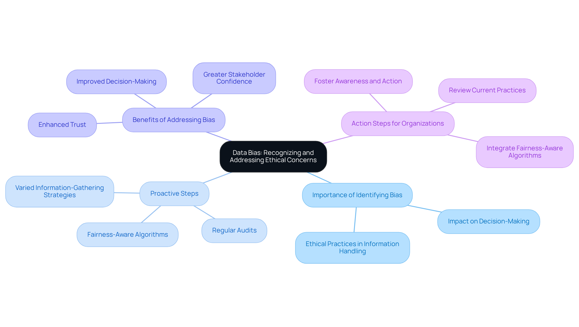 The central node represents the main topic of data bias. Each branch shows different aspects related to recognizing and addressing bias, including why it's important, steps organizations can take, and the benefits of doing so.