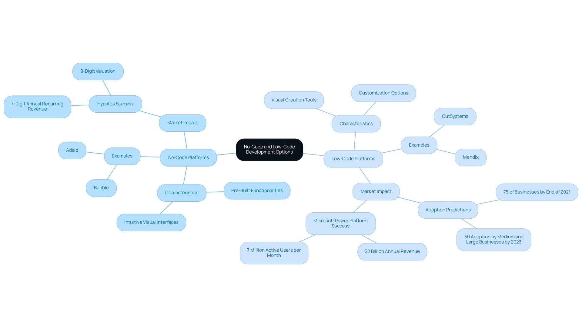 The central node represents both development options, with branches distinguishing between no-code and low-code platforms, and sub-branches detailing features, examples, and market impacts.