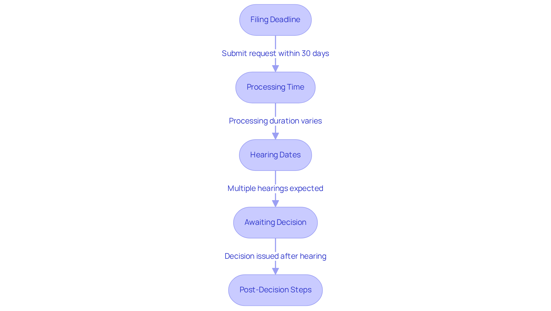 Each box represents a key step in the application process. Follow the arrows to see how each step leads to the next, from filing your request to awaiting the final decision. Each box represents a key step in the application process. Follow the arrows to see how each step leads to the next, from filing your request to awaiting the final decision.