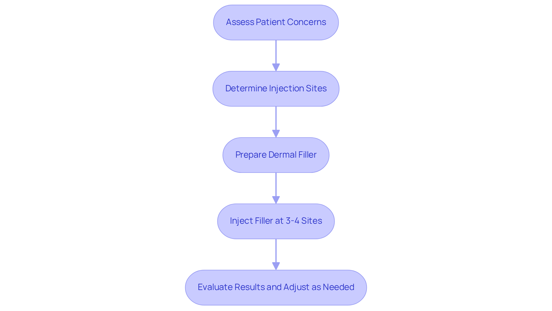 Follow the arrows to see the steps involved in the injection process. Each box represents a key stage, from assessing concerns to evaluating results.