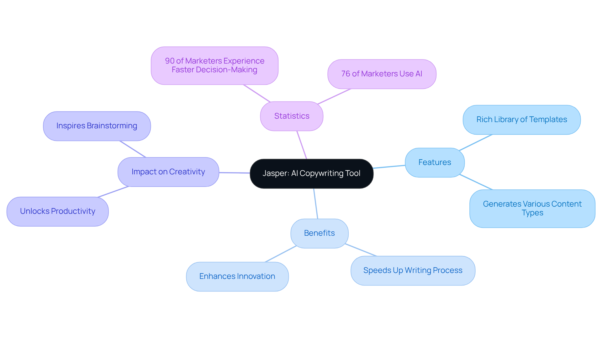 The central node represents Jasper, while the branches show its features, benefits, and the impact of AI on creativity. Each color-coded branch helps you see how different aspects of Jasper connect and contribute to its effectiveness as a tool for creative professionals.