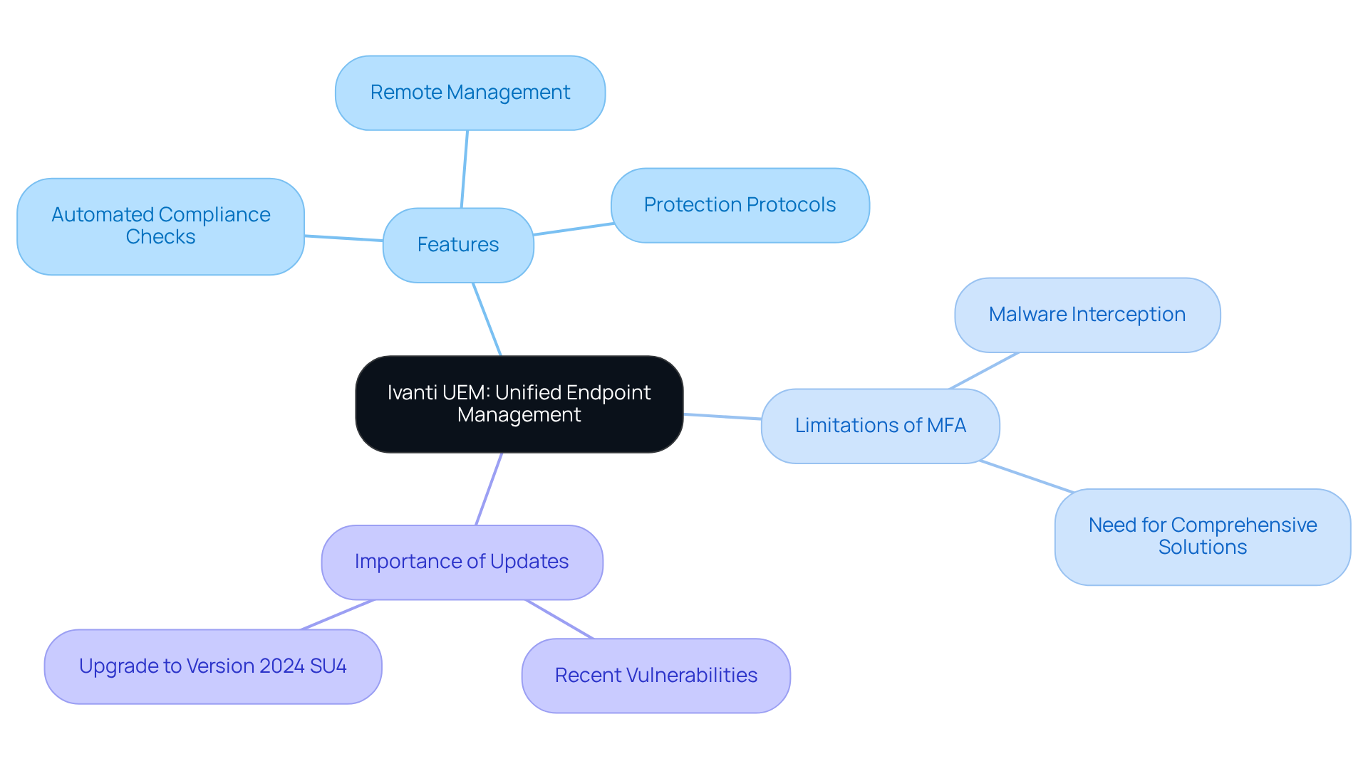 The central node represents Ivanti UEM, with branches showing its features, limitations, and the importance of updates. Each branch highlights key points that organizations should consider for effective mobile security management.