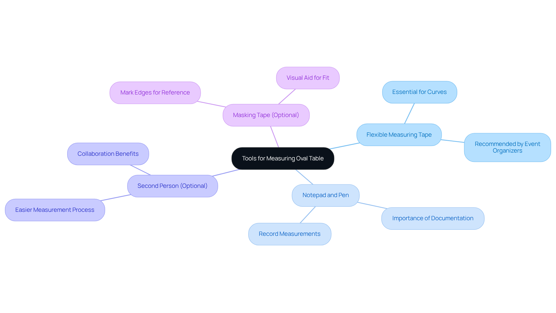 The central node represents the main topic, while the branches show each tool needed for measuring. Each tool's sub-branches explain why it's important, helping you understand how to prepare for accurate measurements.