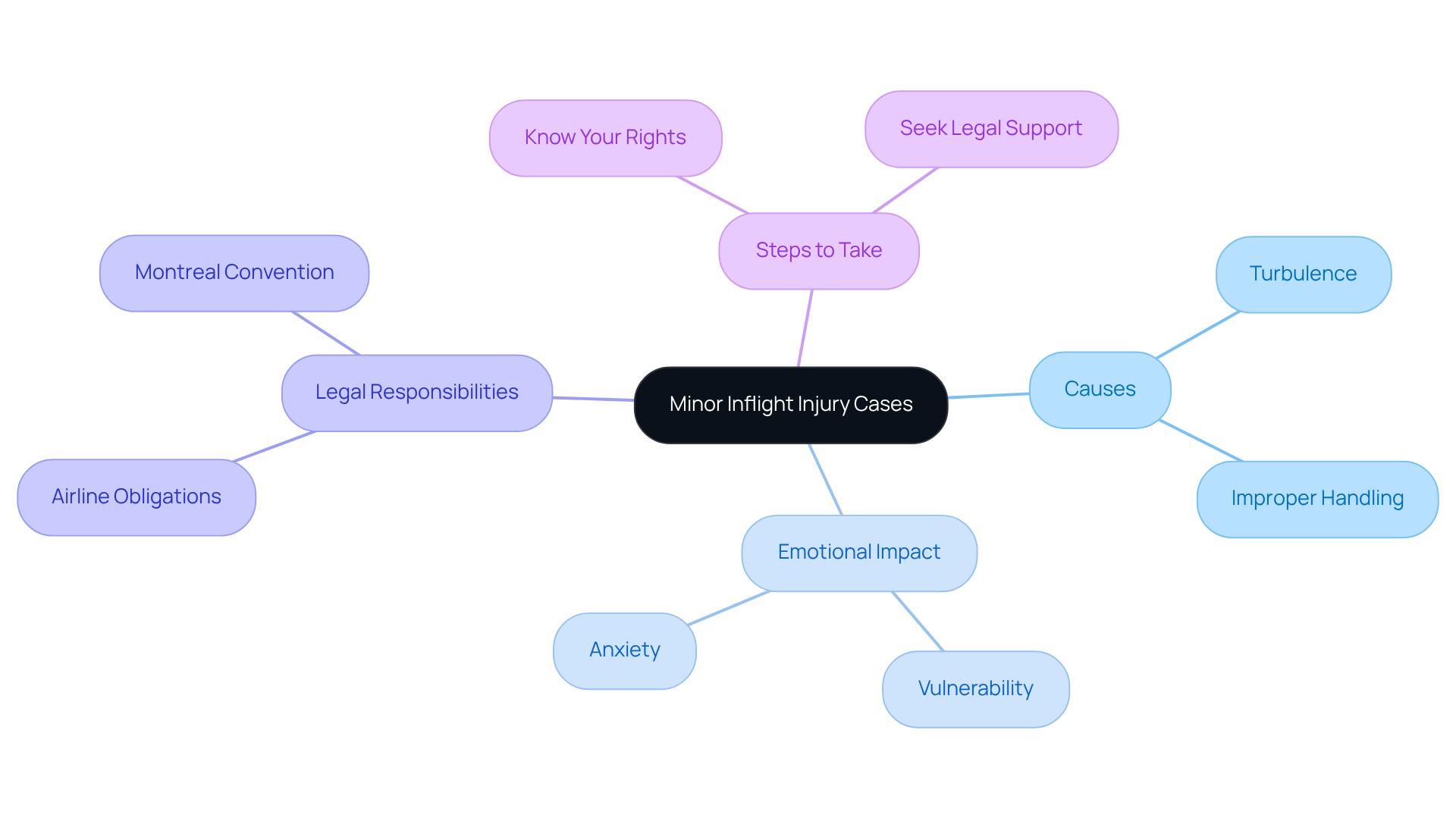 This mindmap starts with the main topic of minor inflight injuries and branches out into various related areas. Each branch represents a different aspect of the issue, helping you see how they connect and what you need to know.