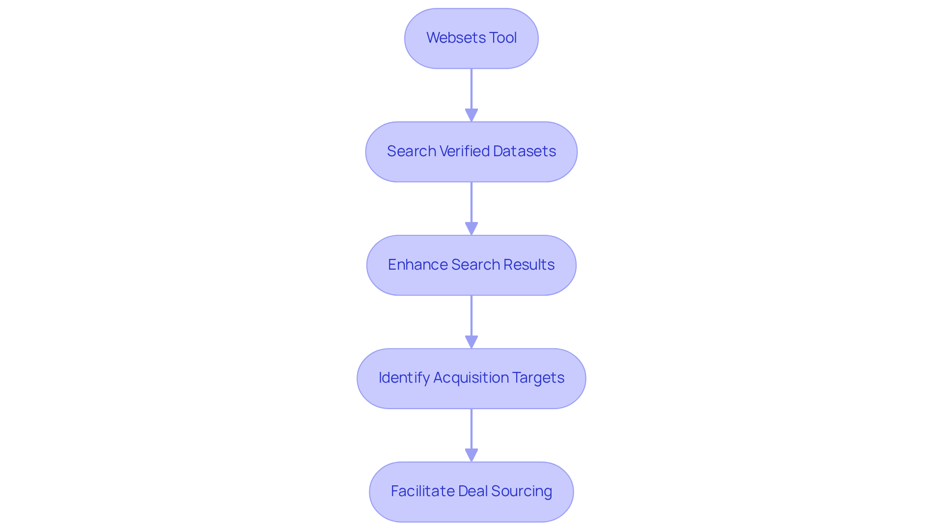 Each box represents a step in using Websets: starting from the tool itself, moving through the search process, and ending with identifying potential partners or targets.