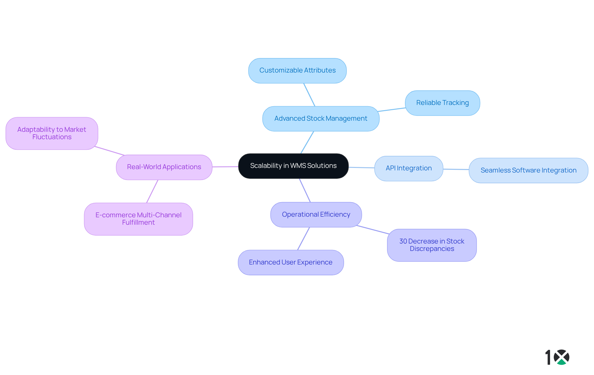 The center represents the concept of scalability, while branches show key features and benefits of the WMS solutions. Each branch helps you understand how these elements contribute to effective warehouse management and operational success.