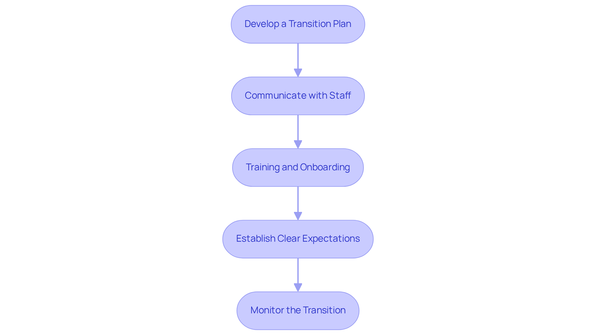 Each box represents a crucial step in the outsourcing process. Follow the arrows to see how each step leads to the next, ensuring a smooth transition to your new RCM partner.