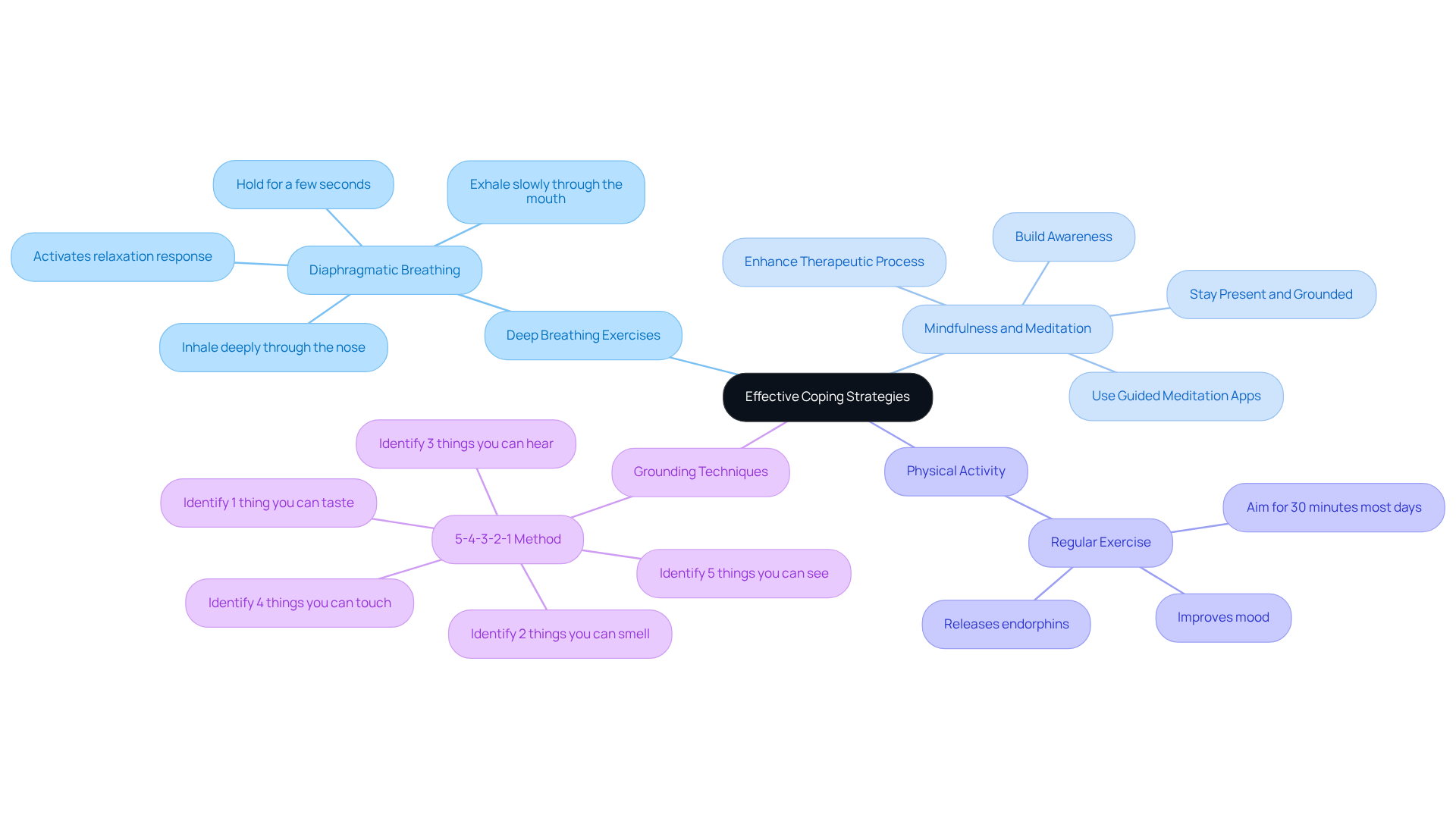 This mindmap starts with the main idea of coping strategies at the center. Each branch represents a different technique to manage stress, and the sub-branches provide more details about how to practice each method. Follow the branches to explore various ways to regain control and peace of mind.