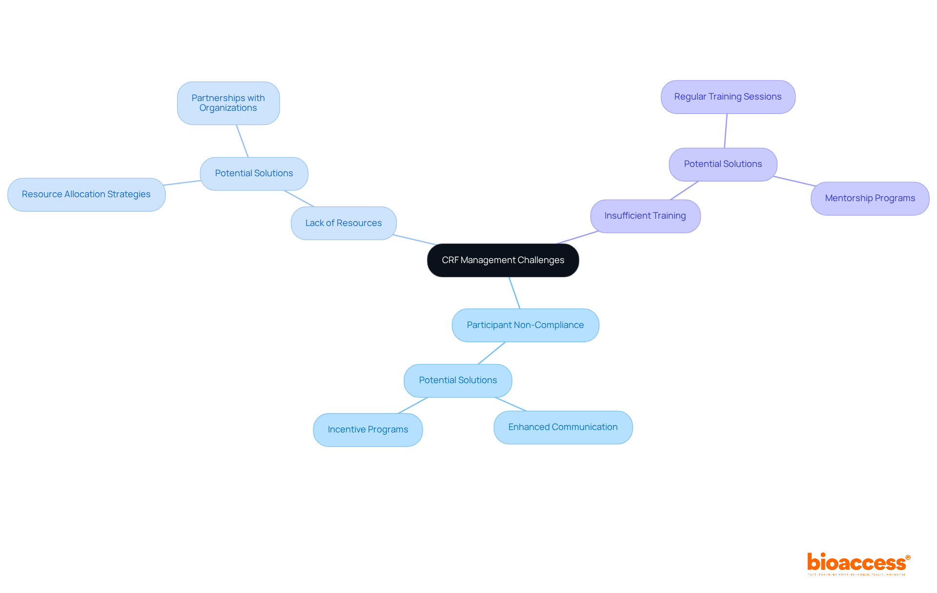The central node represents the main topic, while each branch identifies a specific challenge. Explore each branch for detailed insights into how these challenges can affect clinical trials.