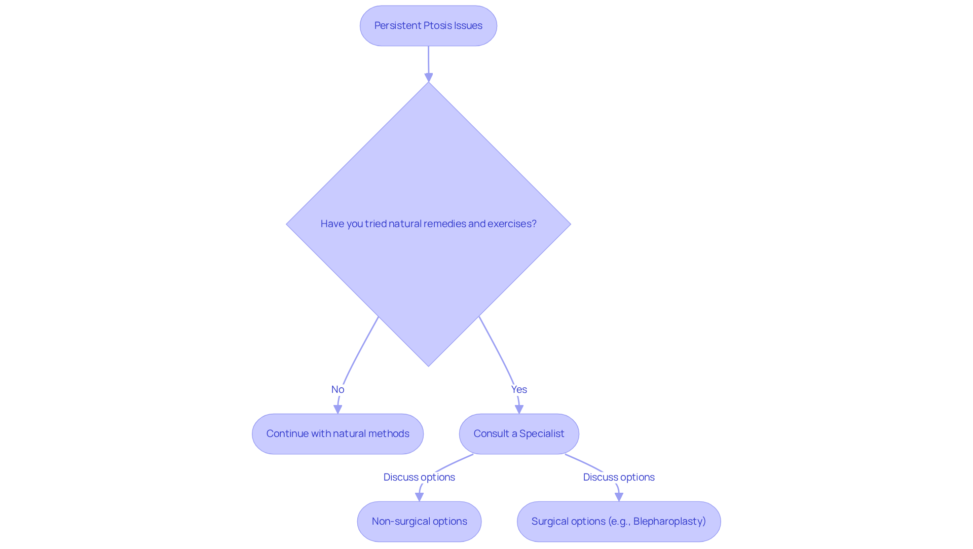Follow the arrows to see the steps you should take if you're experiencing eyelid drooping. Each box represents a decision or action, guiding you toward professional help and treatment options.