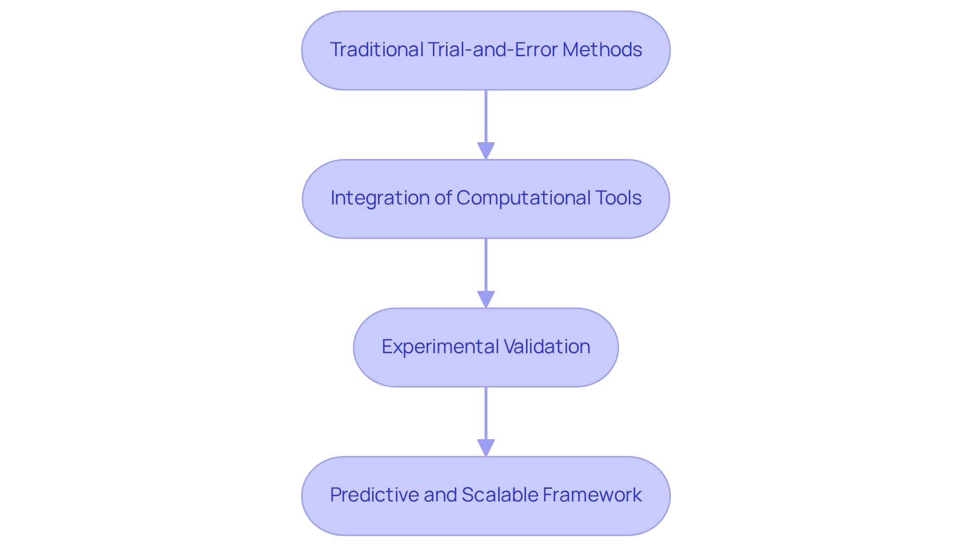 Follow the arrows to see how Ailurus Bio transitions from traditional methods to a more advanced, AI-driven approach in biomolecule formulation. Follow the arrows to see how Ailurus Bio transitions from traditional methods to a more advanced, AI-driven approach in biomolecule formulation.
