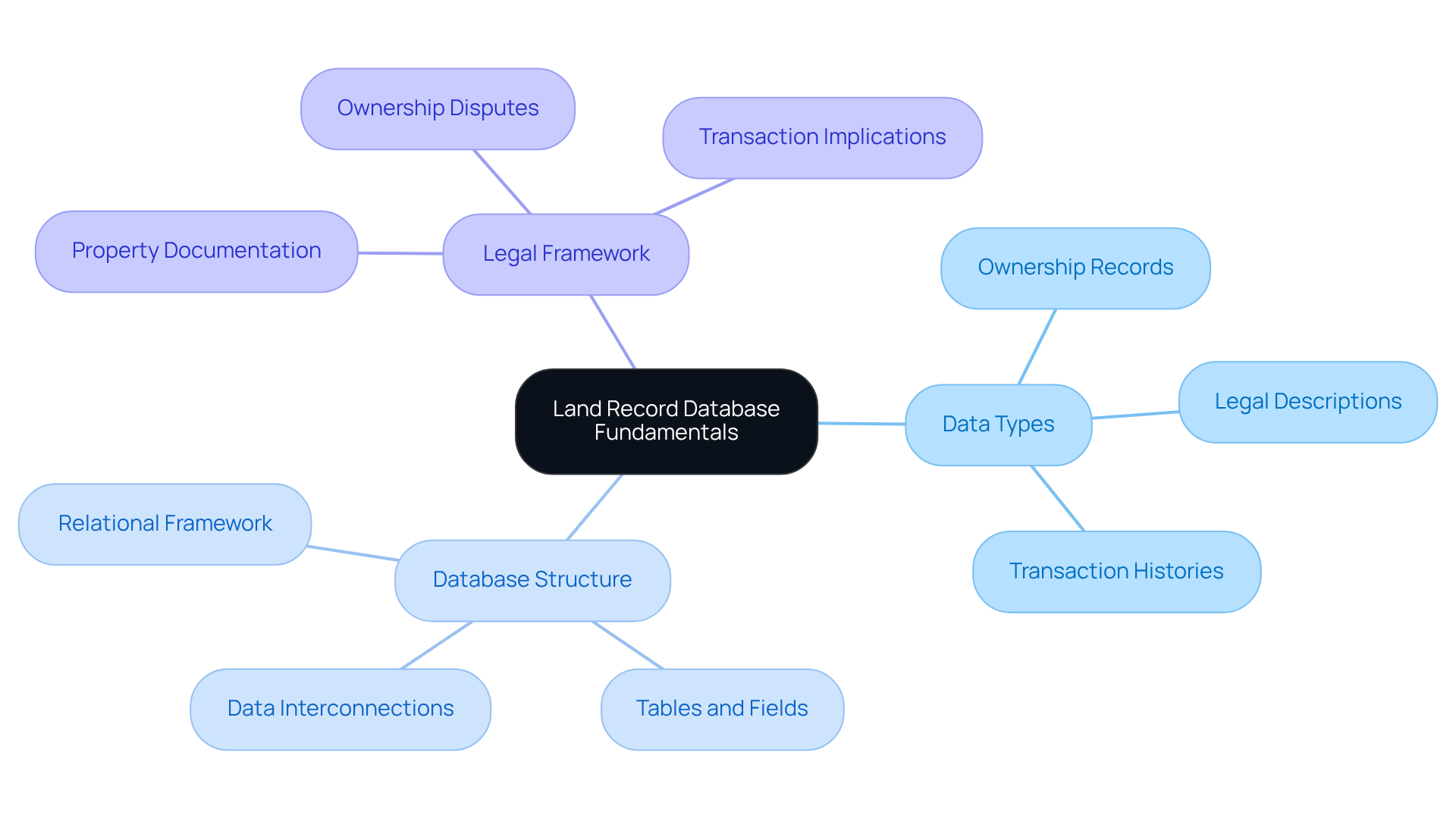 The center represents the main topic. Each branch shows a key area to understand, and the sub-points provide specific topics to explore under each area.