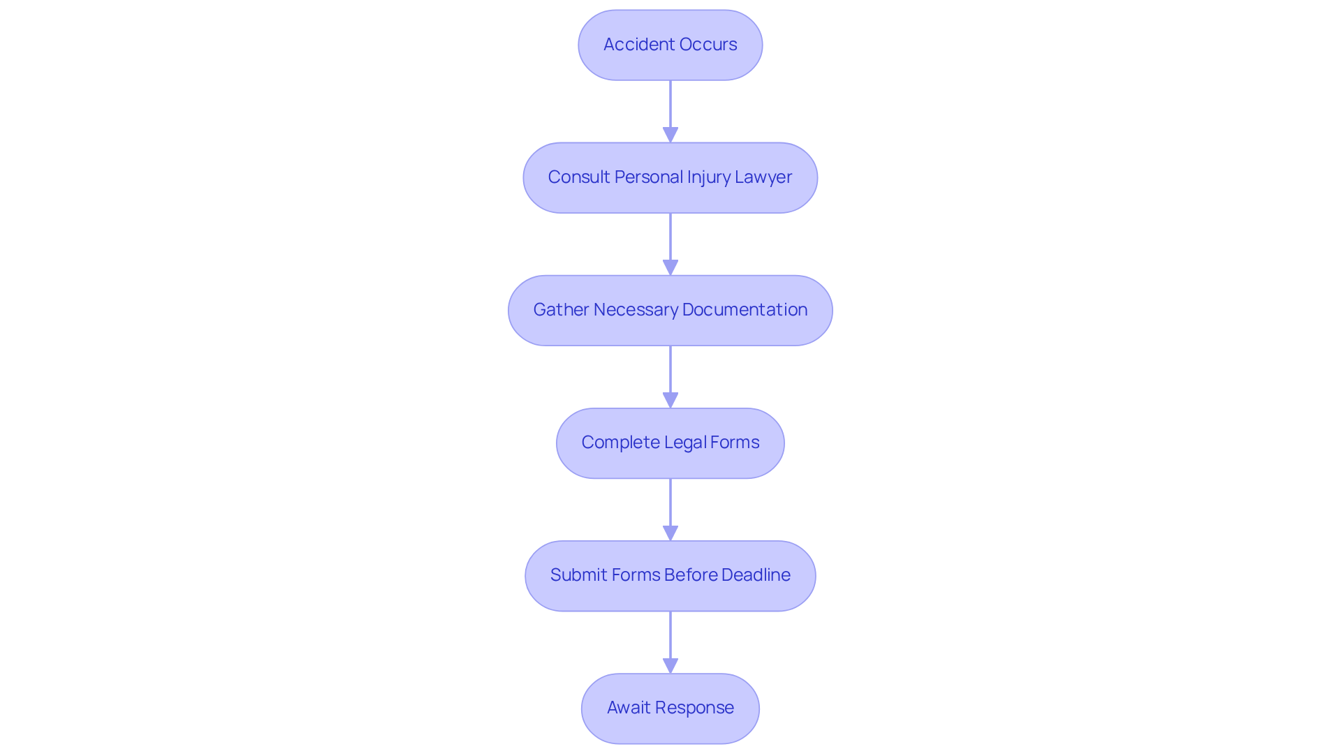 This flowchart shows the steps you need to take after an accident to manage your legal paperwork. Follow the arrows to see what comes next, starting from the accident and leading all the way to awaiting a response from the legal process.