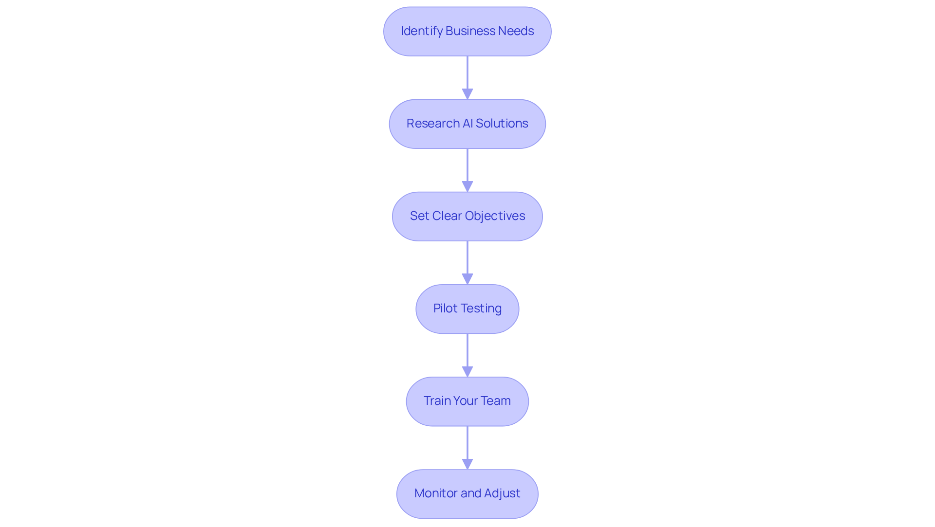 Each box represents a step in the process of integrating AI into your business. Follow the arrows to see how each step builds on the last, guiding you from identifying needs to monitoring performance.