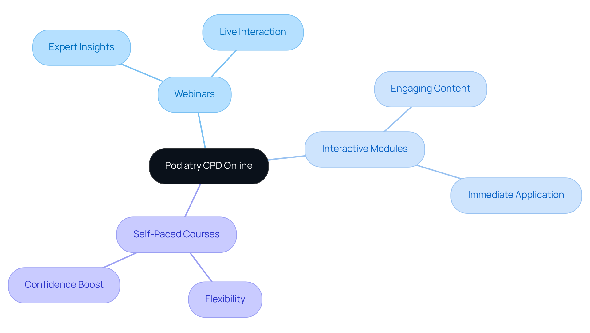 The central node represents Podiatry CPD Online, while the branches show different types of CPD activities. Each sub-branch highlights specific benefits, helping you understand how these resources support podiatrists in their professional development.