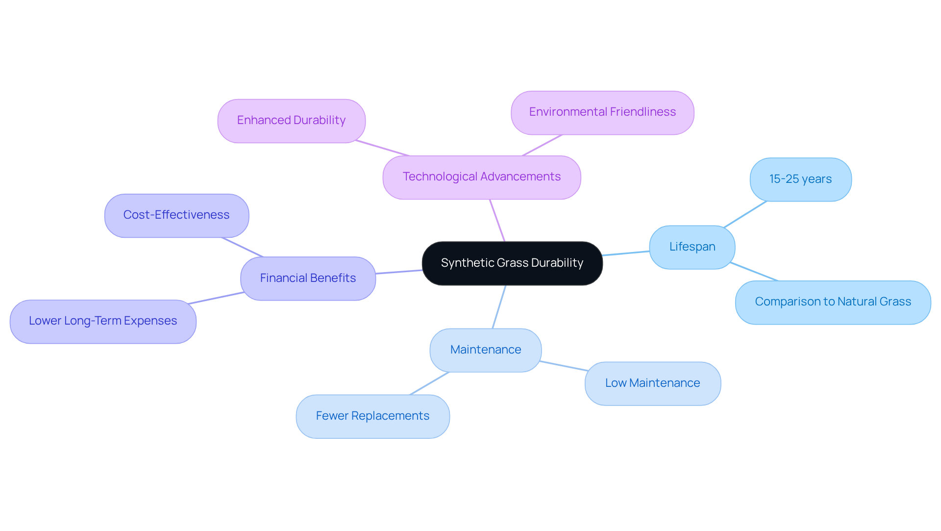 The center shows the main topic of synthetic grass durability, with branches leading to important aspects like lifespan and maintenance. Each branch highlights how these factors contribute to the overall value of synthetic grass. The center shows the main topic of synthetic grass durability, with branches leading to important aspects like lifespan and maintenance. Each branch highlights how these factors contribute to the overall value of synthetic grass.