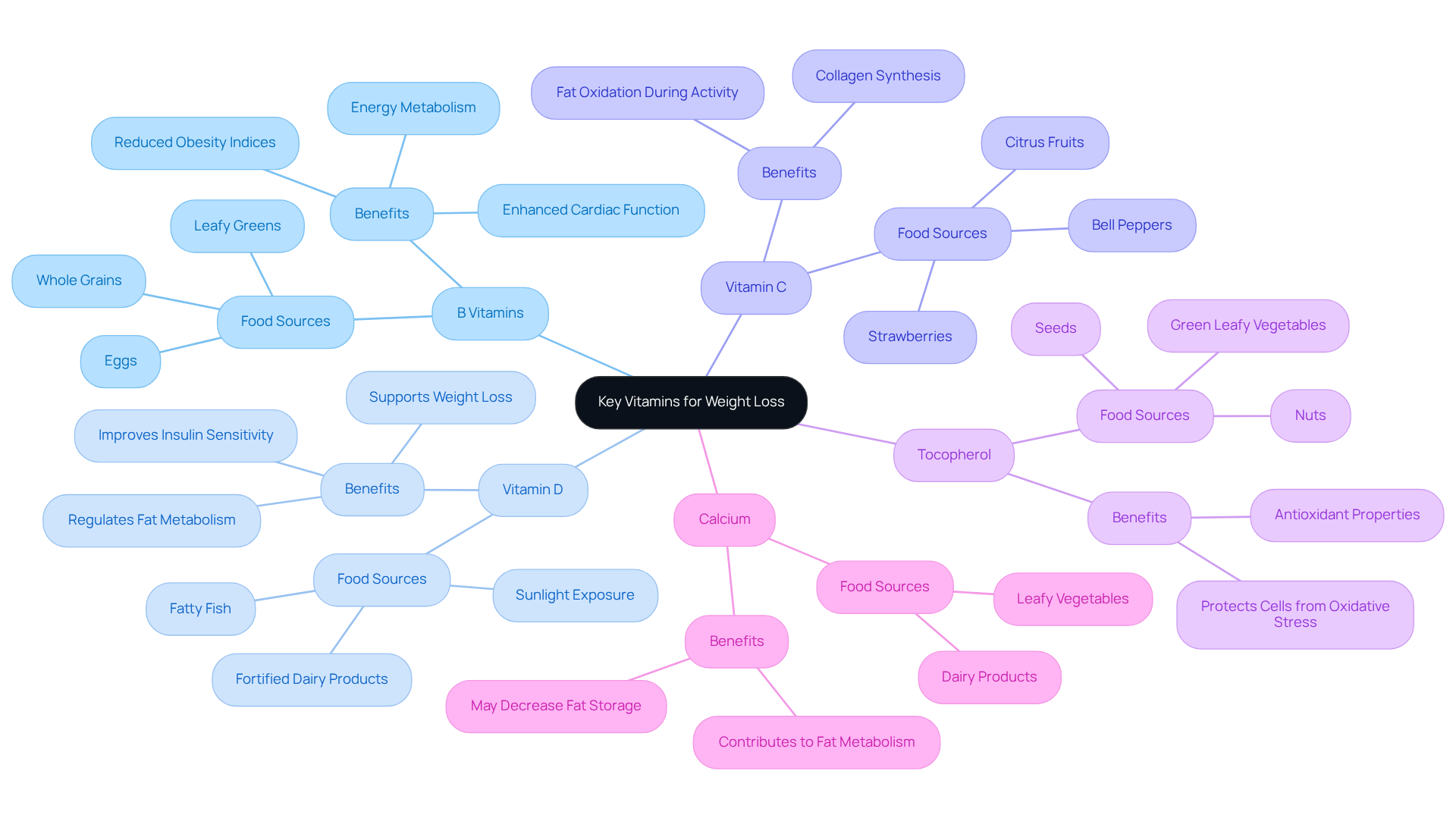 The central node represents the main topic of vitamins for weight loss. Each branch shows a specific vitamin, with further details on where to find it and how it helps with weight loss. The central node represents the main topic of vitamins for weight loss. Each branch shows a specific vitamin, with further details on where to find it and how it helps with weight loss.