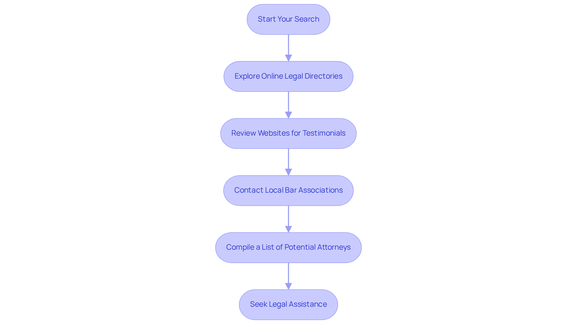 This flowchart guides you through the process of finding the right slip and fall attorney. Follow the arrows from one step to the next to see how to gather information and make informed choices. This flowchart guides you through the process of finding the right slip and fall attorney. Follow the arrows from one step to the next to see how to gather information and make informed choices.