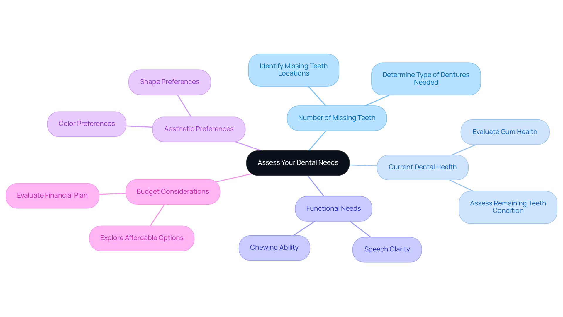 Start at the center with the main topic of assessing dental needs, then explore each branch to see the important factors that can guide your decisions about dentures.