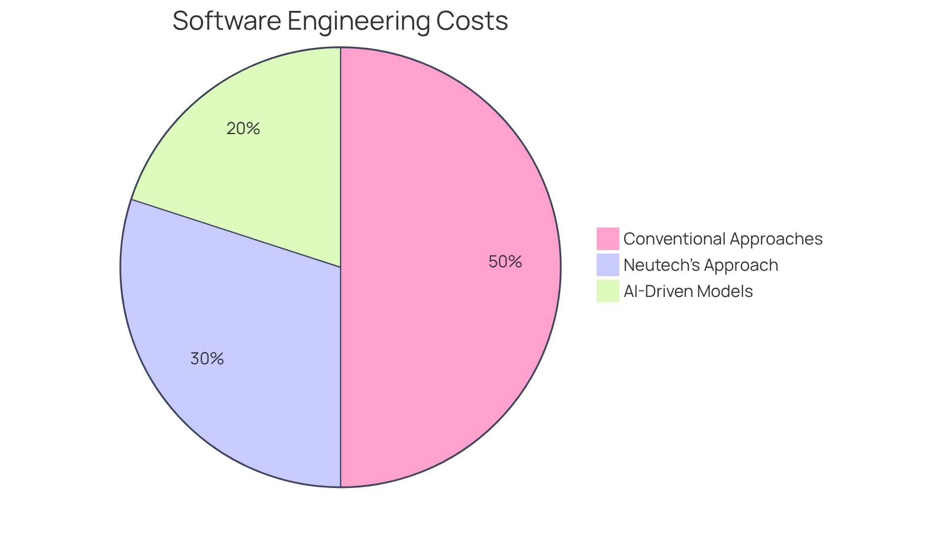 This pie chart shows how different software engineering approaches impact costs. The red slice represents the high costs of conventional methods, the green slice shows the lower costs and benefits of Neutech's approach, and the blue slice illustrates the potential savings from AI-driven models. The bigger the slice, the more significant the financial impact. This pie chart shows how different software engineering approaches impact costs. The red slice represents the high costs of conventional methods, the green slice shows the lower costs and benefits of Neutech's approach, and the blue slice illustrates the potential savings from AI-driven models. The bigger the slice, the more significant the financial impact.