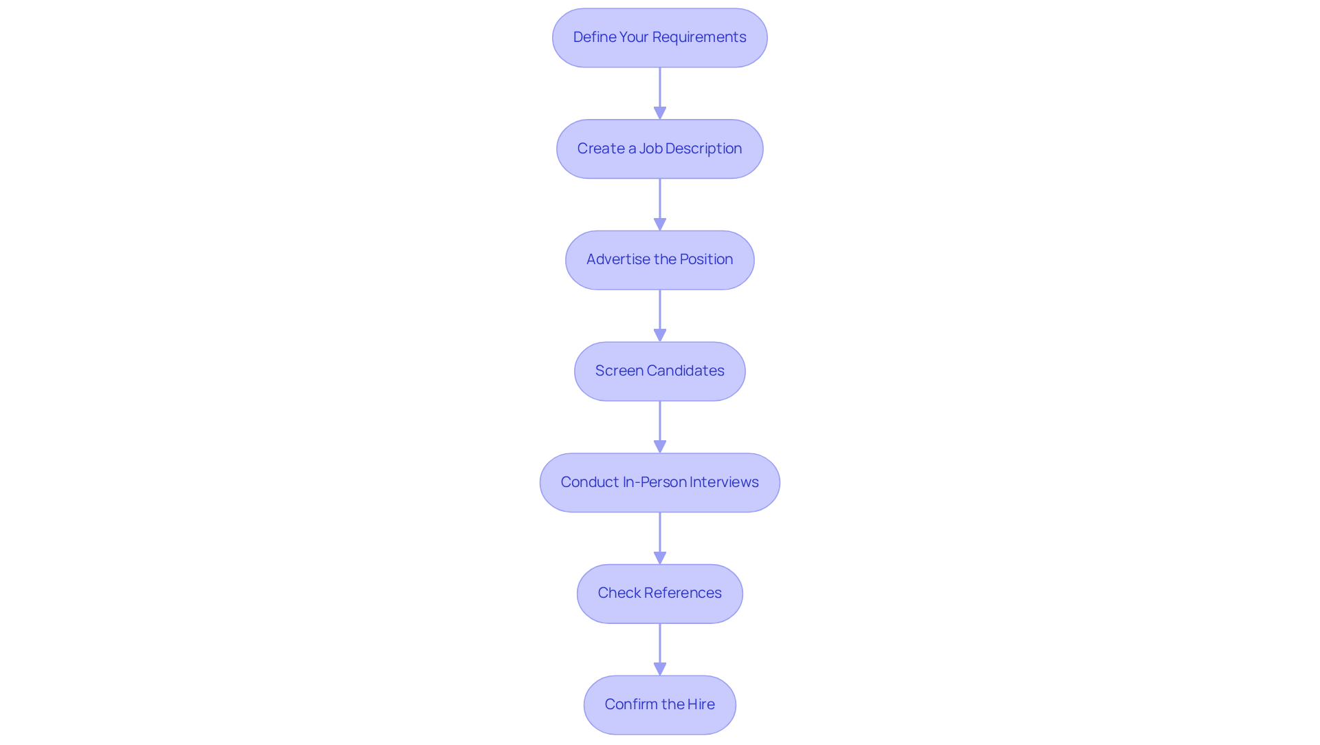 Each box represents a step in the hiring process. Follow the arrows to see how to move from defining your needs all the way to confirming your new hire. This visual guide helps ensure you don’t miss any important steps! Each box represents a step in the hiring process. Follow the arrows to see how to move from defining your needs all the way to confirming your new hire. This visual guide helps ensure you don’t miss any important steps!