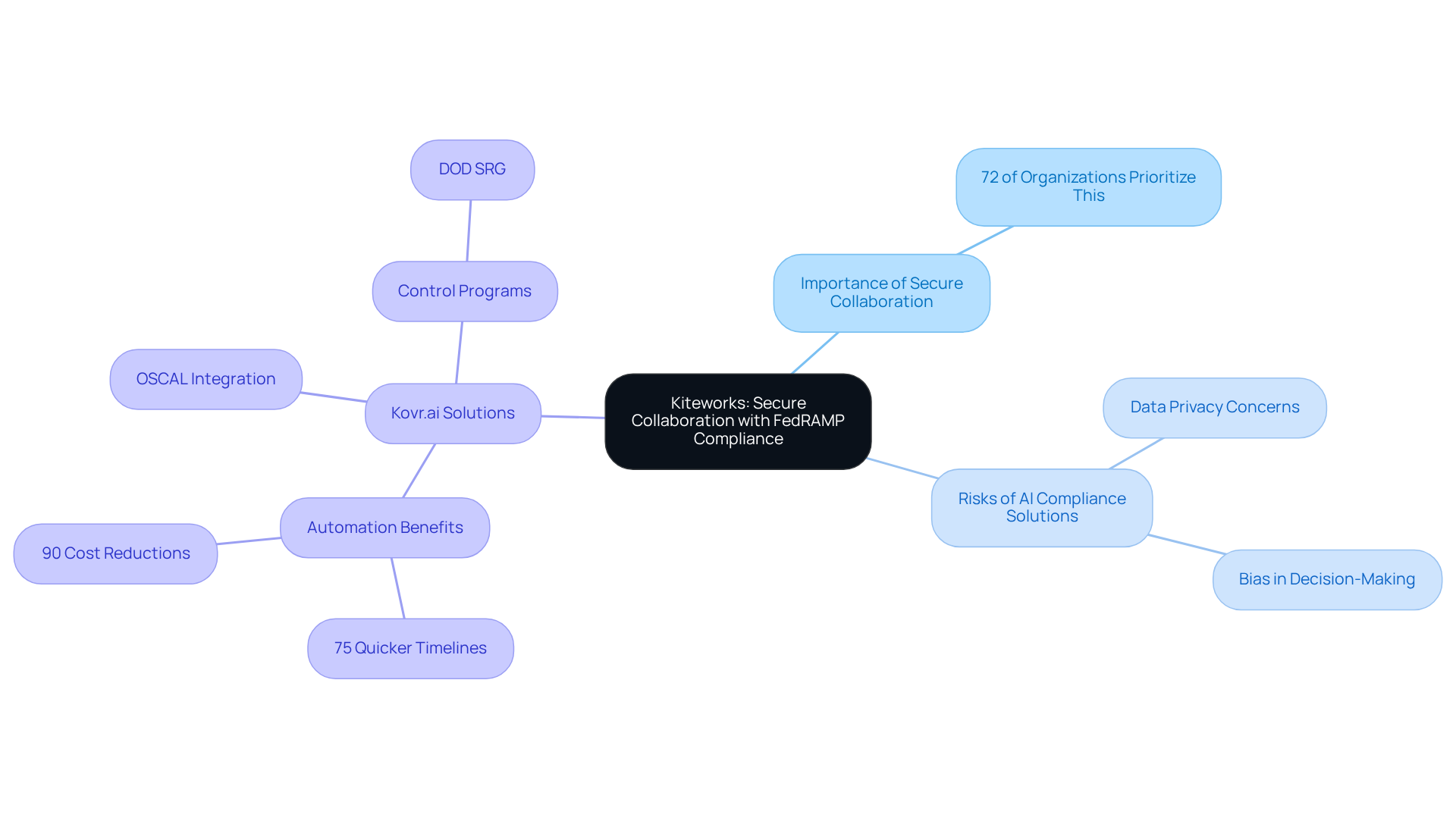 The center represents the main topic, and the branches show related ideas and details. Each color-coded branch helps you see how different aspects connect to the central theme.