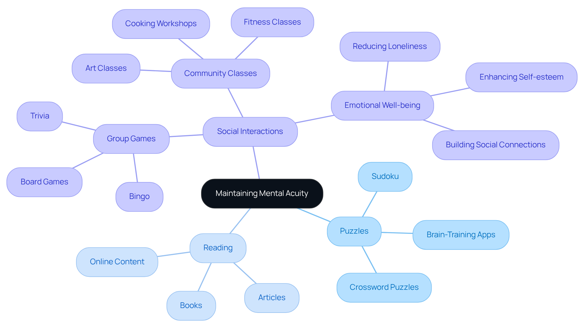 The center represents the goal of maintaining mental acuity, while the branches show different activities that can help achieve this. Each branch highlights how these activities contribute to emotional health and social connections. The center represents the goal of maintaining mental acuity, while the branches show different activities that can help achieve this. Each branch highlights how these activities contribute to emotional health and social connections.