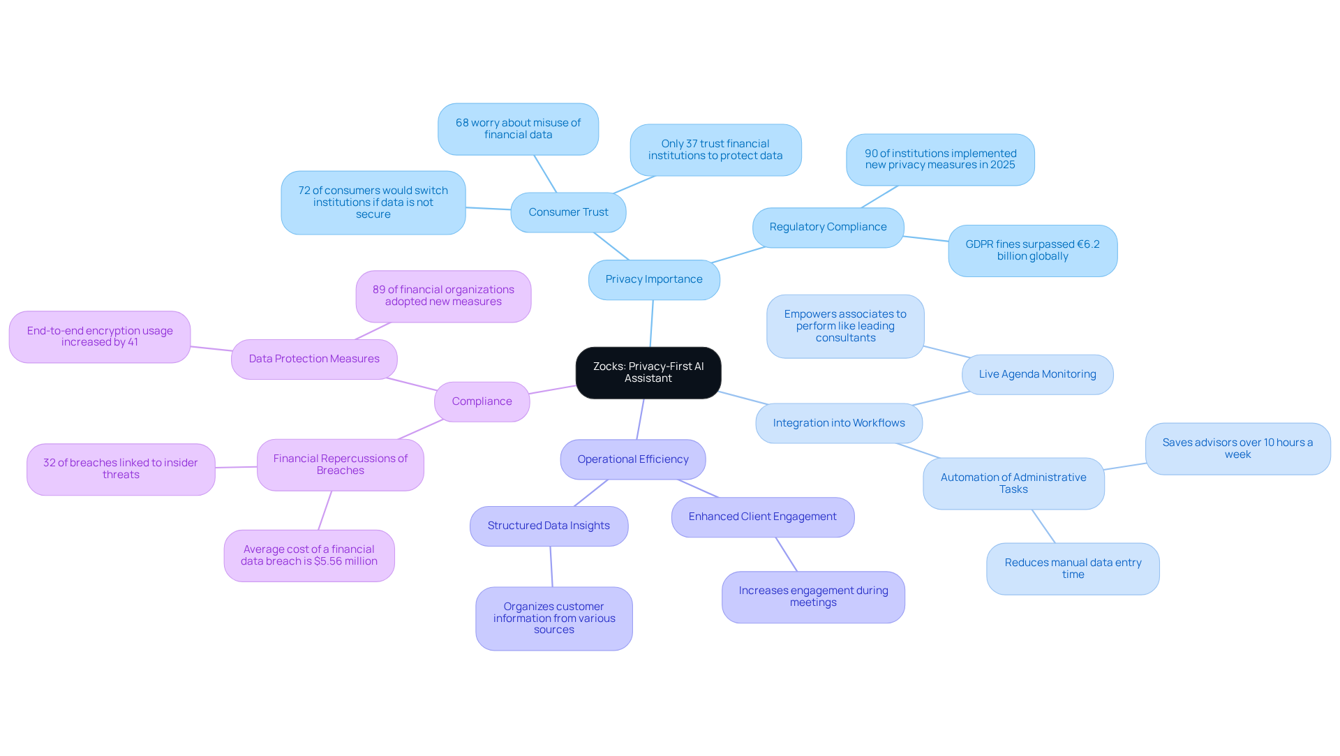 The central node represents Zocks, while the branches show key themes related to its functionality and importance in wealth management. Each sub-branch provides additional insights or statistics that support the main ideas. The central node represents Zocks, while the branches show key themes related to its functionality and importance in wealth management. Each sub-branch provides additional insights or statistics that support the main ideas.