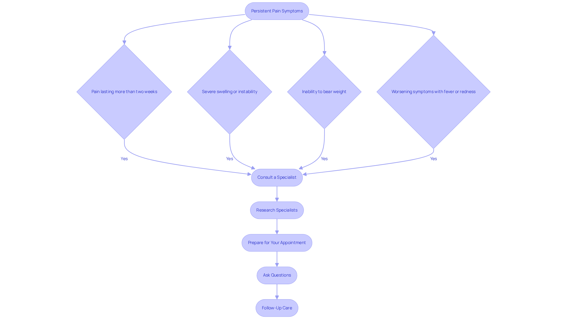 This flowchart guides you through the process of seeking help for persistent pain. Start with the symptoms to see if you should consult a specialist, then follow the steps to prepare for your appointment and ensure effective care. This flowchart guides you through the process of seeking help for persistent pain. Start with the symptoms to see if you should consult a specialist, then follow the steps to prepare for your appointment and ensure effective care.