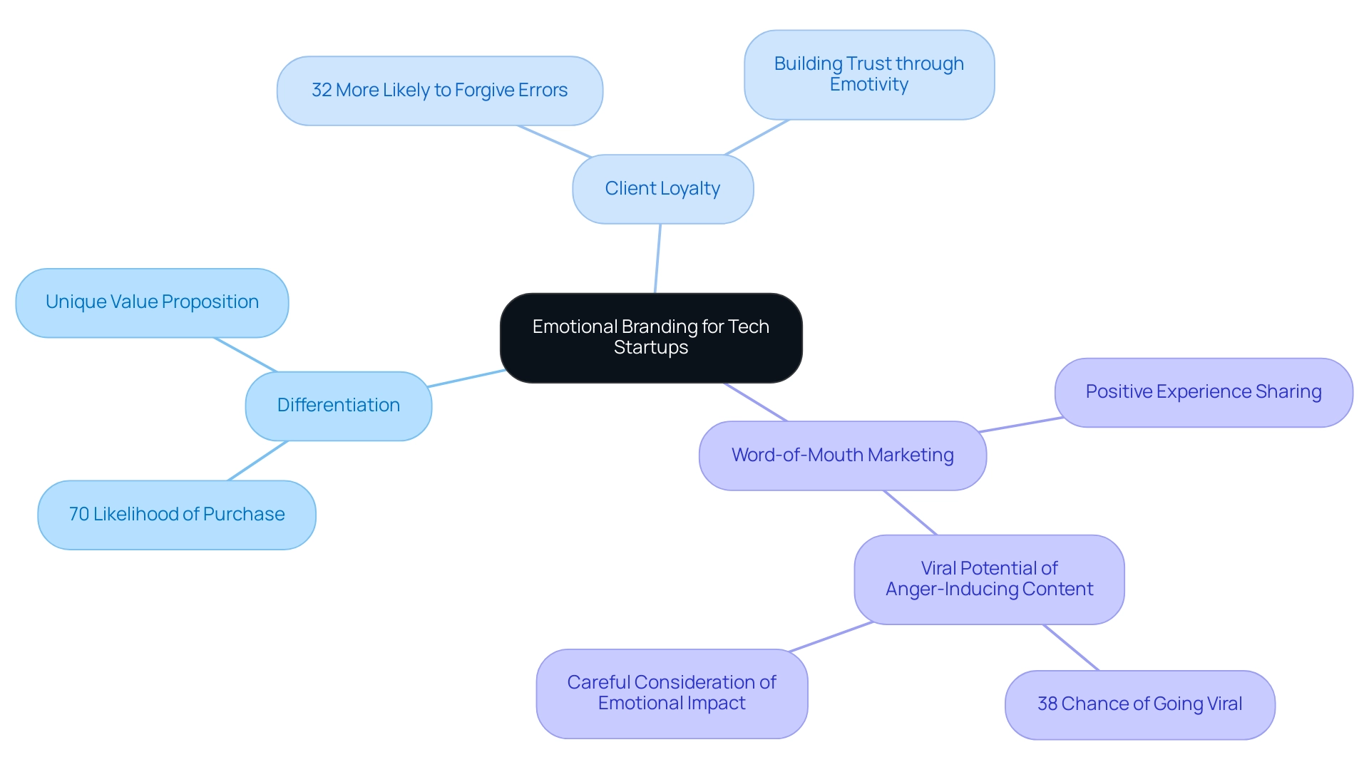 The central node represents the main concept, with branches showing key aspects of emotional branding and their related statistics or insights.