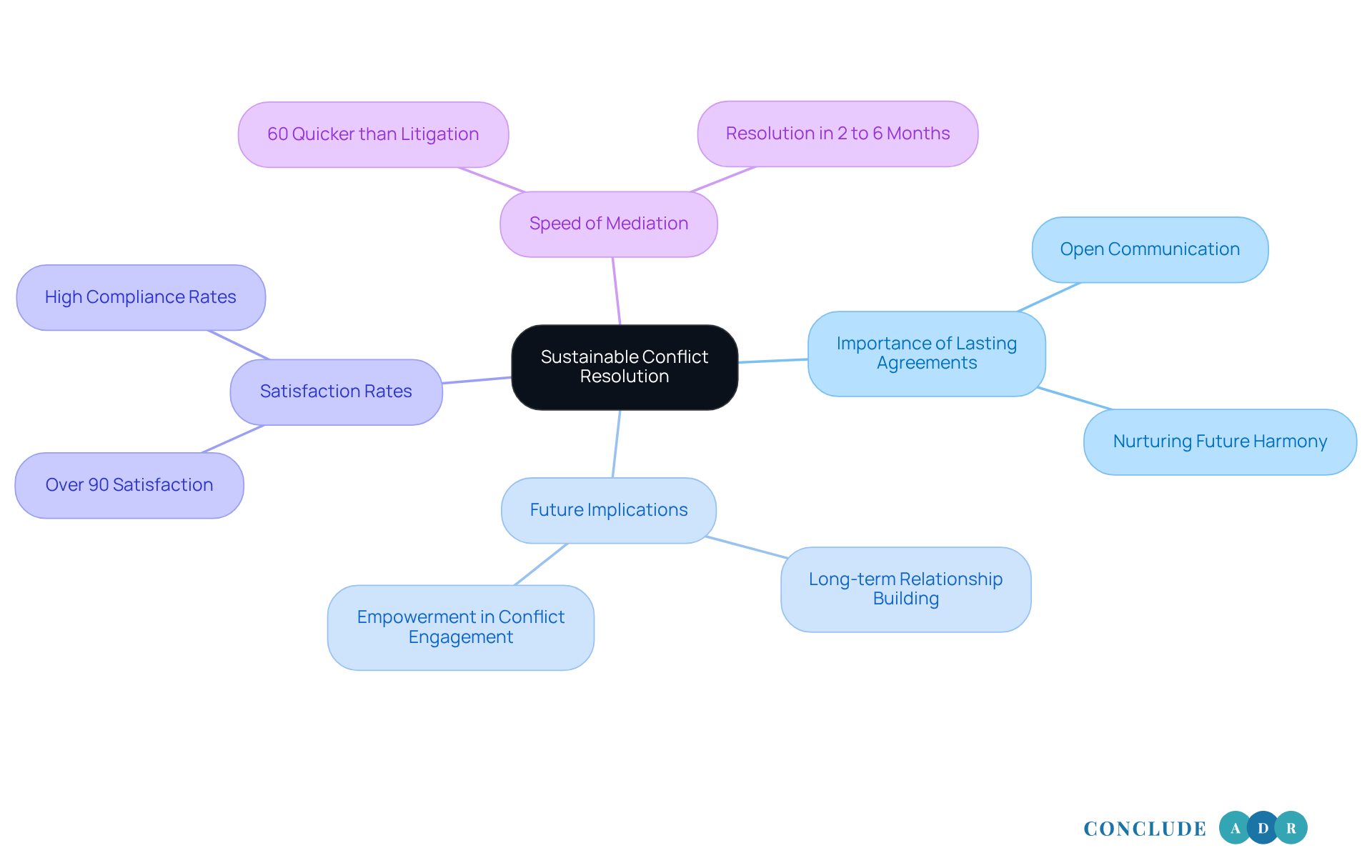 The central node represents the main theme of sustainable conflict resolution, while the branches illustrate key aspects that contribute to achieving lasting agreements and future harmony. The central node represents the main theme of sustainable conflict resolution, while the branches illustrate key aspects that contribute to achieving lasting agreements and future harmony.