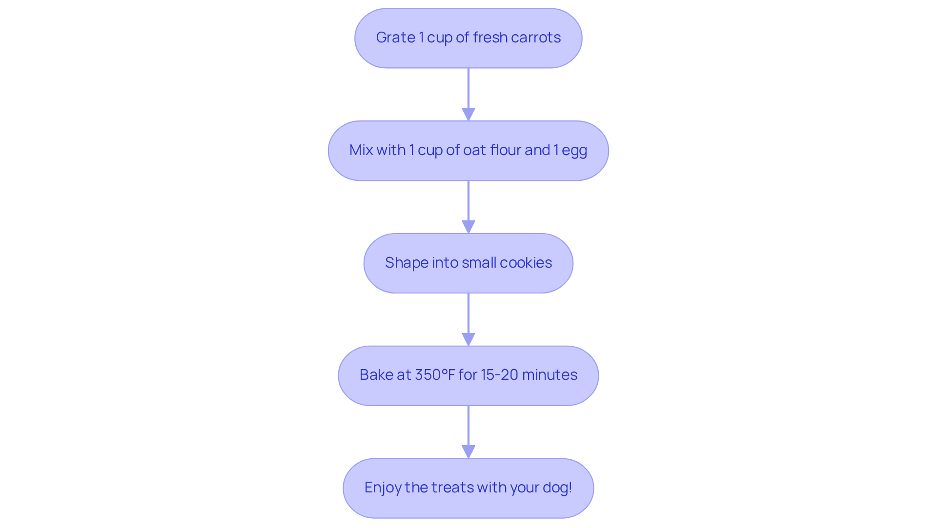 Each box shows a step in making the treats. Just follow the arrows to see what to do next, starting from grating the carrots to baking the cookies! Each box shows a step in making the treats. Just follow the arrows to see what to do next, starting from grating the carrots to baking the cookies!