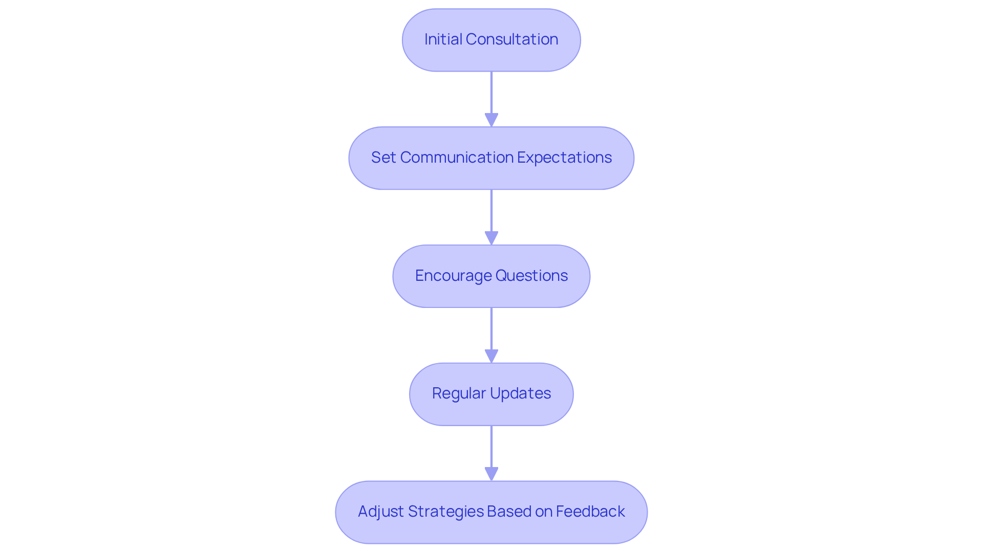 This flowchart shows how to create effective communication with your lawyer. Start at the top with the initial meeting, then follow the arrows to see how to set expectations, encourage questions, and keep updates flowing. Each step is important for making sure you feel supported and understood throughout your legal journey.