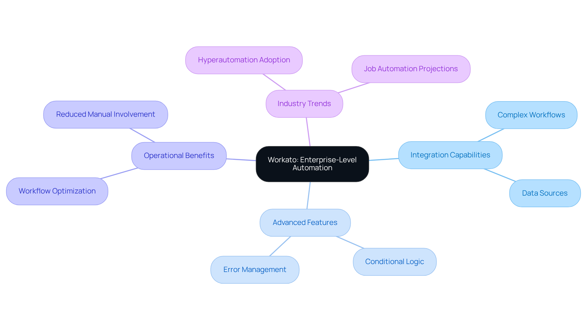 Start at the center with Workato's automation capabilities, then follow the branches to explore its features, benefits, and the broader trends in automation.