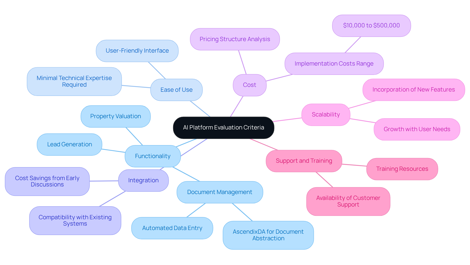 Start at the center with the main criteria for evaluating AI platforms, then explore each branch to understand the specific factors to consider under each criterion. Start at the center with the main criteria for evaluating AI platforms, then explore each branch to understand the specific factors to consider under each criterion.