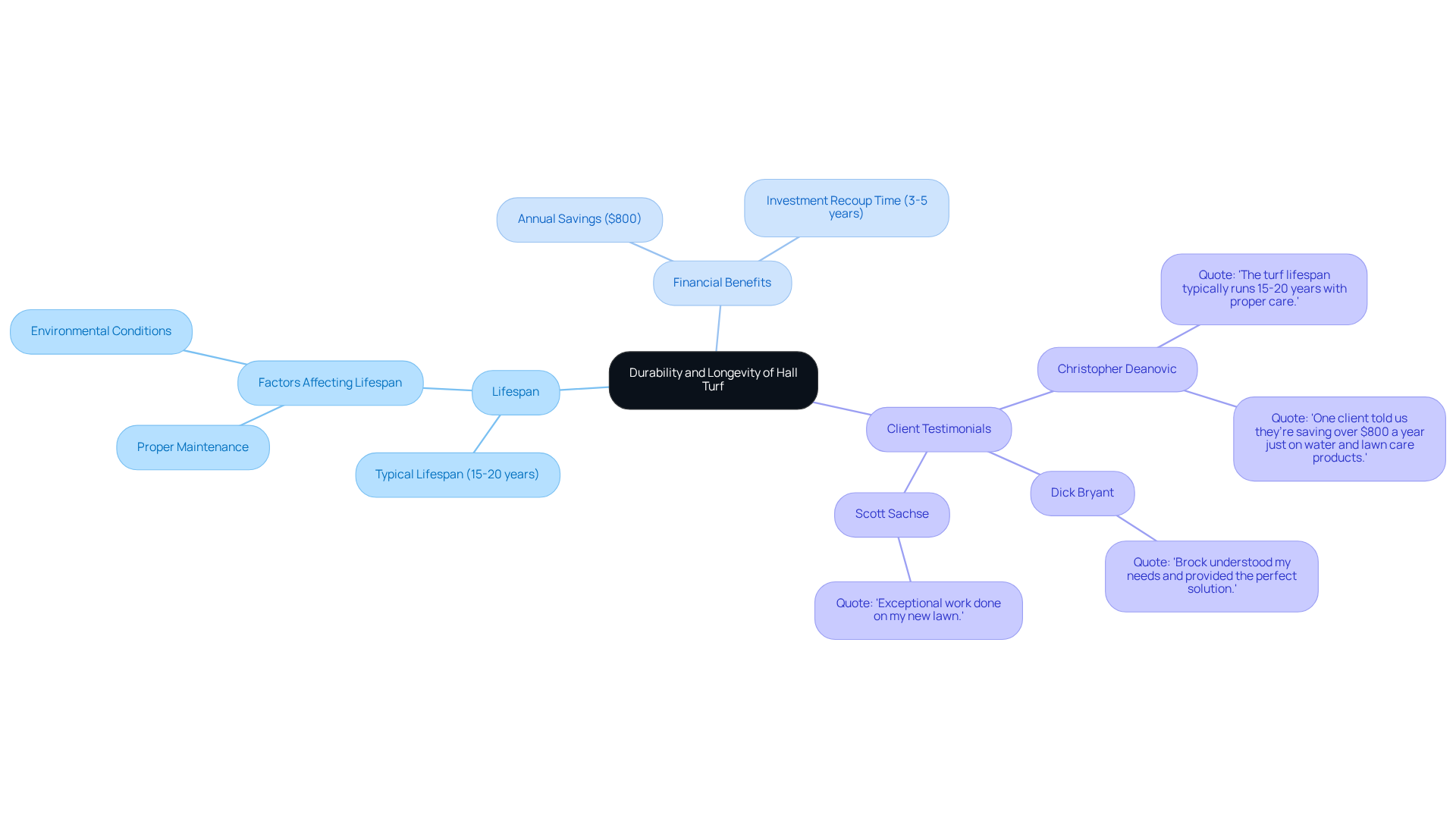 The central idea is about the durability of Hall Turf, with branches showing lifespan, financial benefits, and client feedback. Each branch highlights important points that contribute to understanding why investing in this turf is a smart choice.
