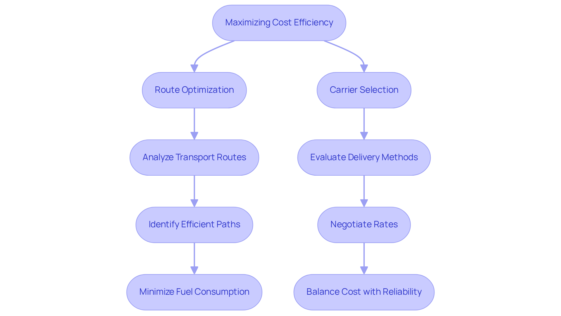 Follow the arrows to see how each strategy contributes to cost efficiency. Each box represents a step in the process — start from maximizing efficiency and explore the routes and carrier selections that lead to savings.