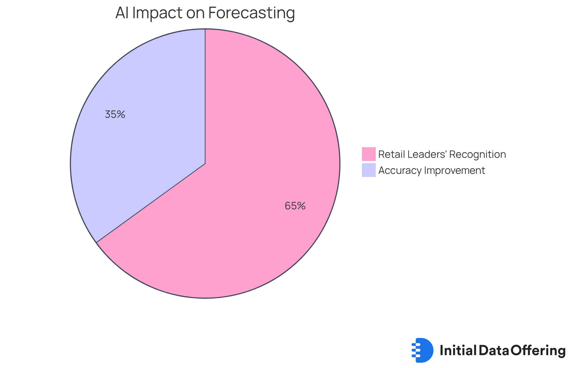 The blue slice shows the range of accuracy improvements businesses have experienced by using AI, while the orange slice represents the percentage of retail leaders who see AI as crucial for enhancing sales predictions.