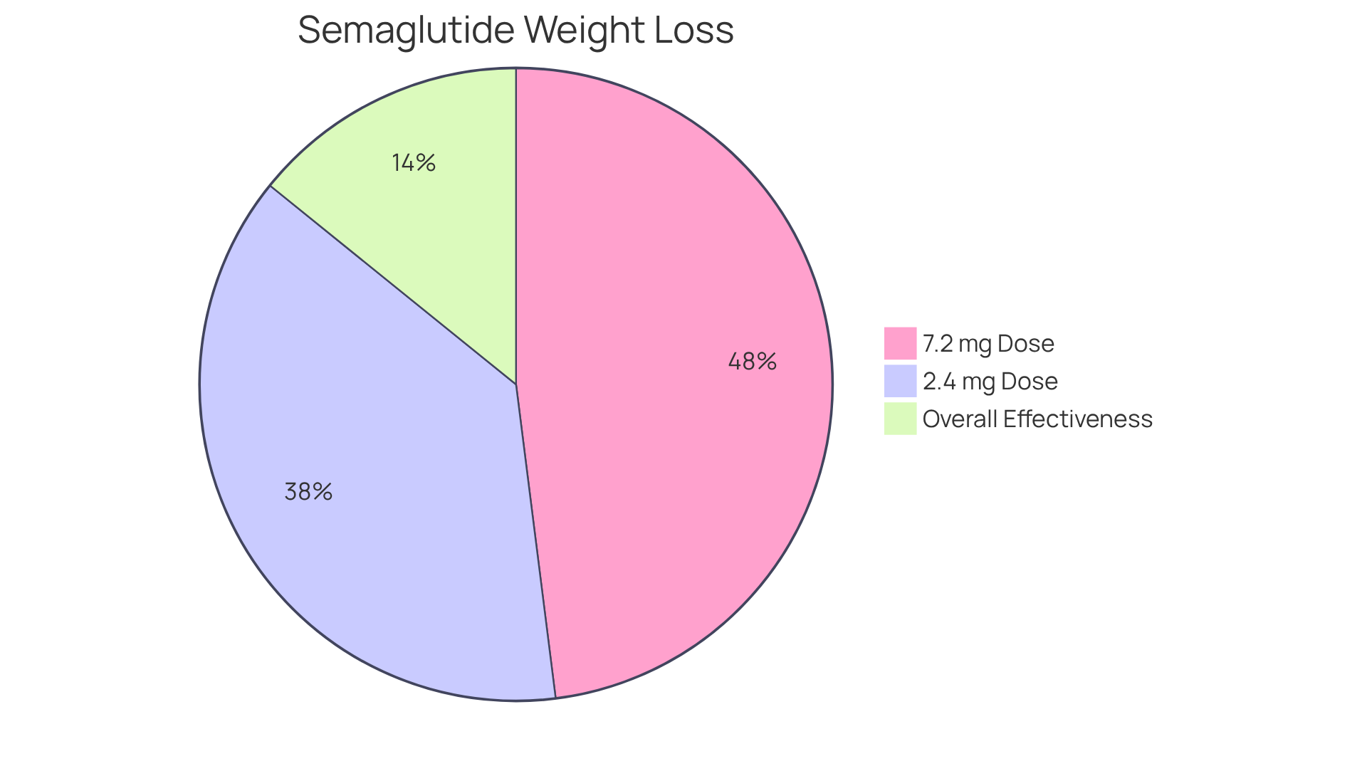 Each slice of the pie shows the percentage of body mass reduction for different dosages of Semaglutide. The larger the slice, the more effective that dosage has been in helping patients lose weight.